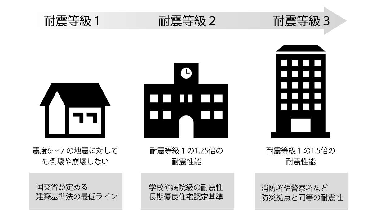 耐震等級でわかる家の耐震性能|耐震構法se構法のエヌ・シー・エヌ 木造注文住宅なら耐震構法se構法のエヌ・シー・エヌ