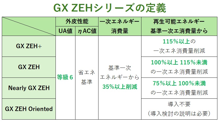【コラム】「GX ZEH」の定義が決定しました！ | エヌ・シー・エヌの建築環境設計