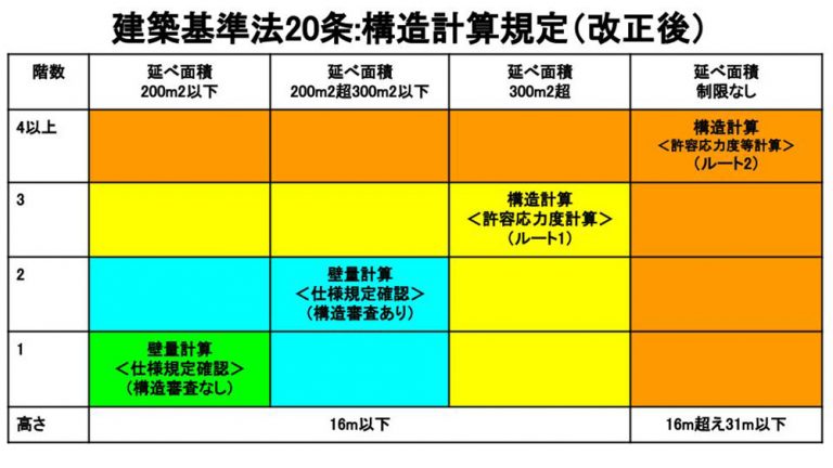 四号特例大幅縮小と構造計算規定変更による大規模木造への影響 | 耐震構法SE構法 大規模木造建築